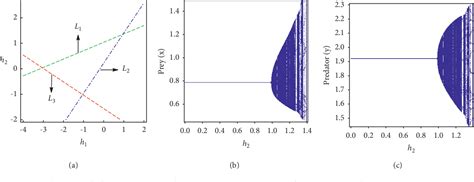 Figure 7 From A Novel Discrete Time Leslie Gower Model With The Impact Of Allee Effect In