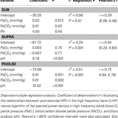 Determinants Of Post Exercise Parasympathetic Reactivation Download Table