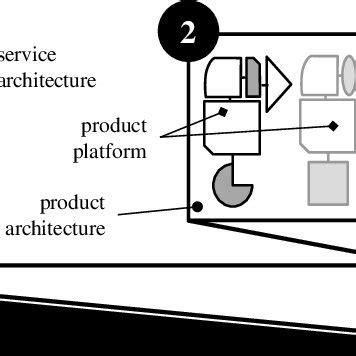 Product And Service Architecture For Different Types Of Product Service Download Scientific