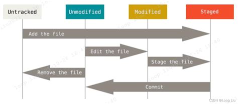 Git使用心得及第一次使用git上传代码到公司服务器如何提交代码到公司 Csdn博客 Git使用心得及第一次使用git上传代码到公司服务器如何提交代码到公司 Csdn博客