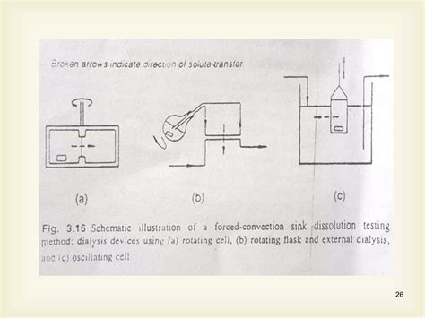 In Vitro Dissolution Testing Models Pptx