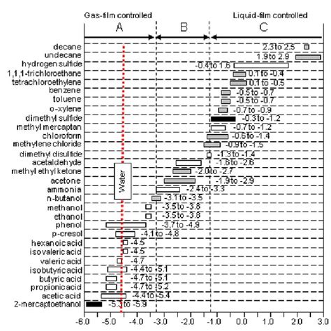 Representative Ranges Of Dimensionless Log Henrys Law Constants For Download Scientific