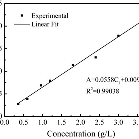 Calibration Curve Of Adsorption Peak Intensity With Ni²⁺ Concentration Download Scientific Diagram