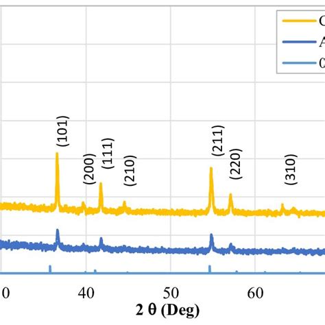 X Ray Diffractograms Of A Rutile TiO2 Reference JPDS 01 082 0154 Download Scientific