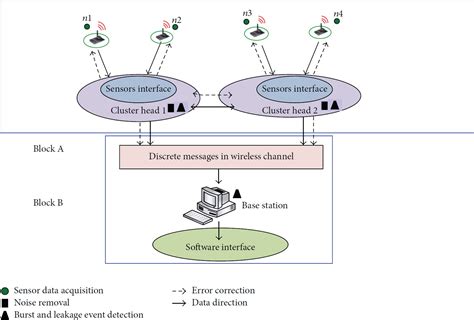 A Method For Distributed Pipeline Burst And Leakage Detection In