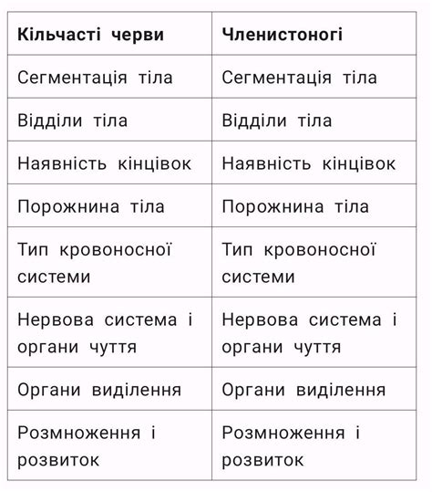 Питання для порівняння Кільчасті черви Членистоногі Сегментація тіла Відділи тіла Наявність