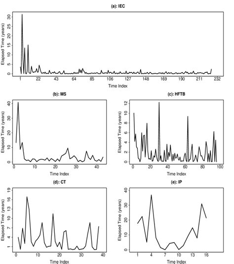 Observed Variations In Earthquake Temporal Data Of The Different
