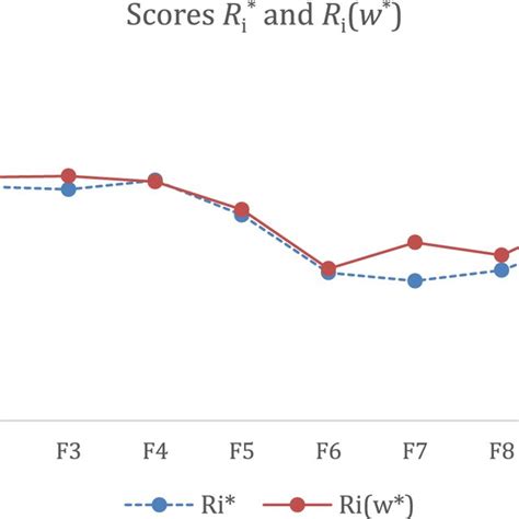 Comparison Of Relative Proximity Values Source Own Elaboration Download Scientific Diagram