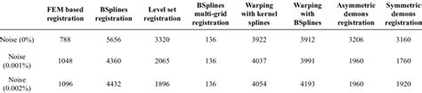 Memory Space Occupied By Deformable Registration Methods At Different