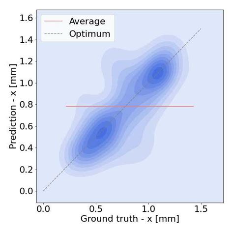 Multivariate Kernel Density Estimation For Predicted And Ground Truth Download Scientific