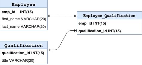Hibernate Many To Many Tutorial Java Code Geeks