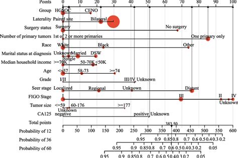 Nomogram Of Cancer Specific Survival Associated Predictive Models The Download Scientific