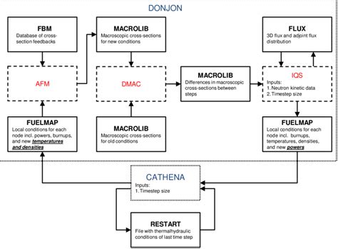 Transient Coupling Procedure Used For Donjon And Cathena Download Scientific Diagram