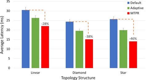 Total Latency For Different Topologies Download Scientific Diagram