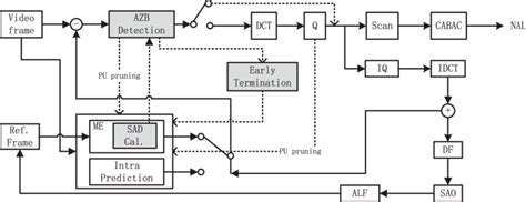 Encoder Diagram Of Hevc With Proposed Scheme Download Scientific Diagram