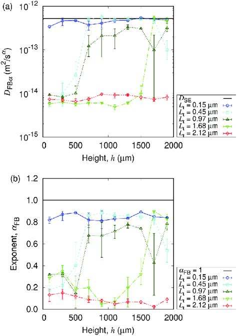 height h dependence of a generalized diffusion coefficient and b download scientific
