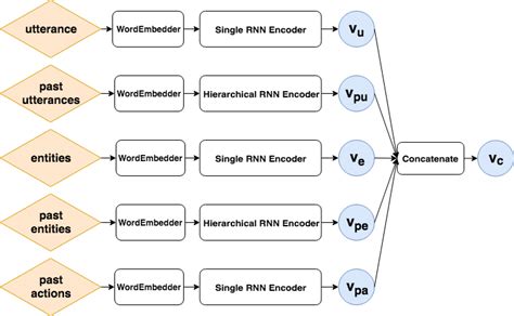 an example of a dialogue context encoder different downstream models download scientific