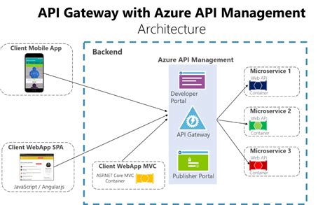 Identifying Domain Model Boundaries For Each Microservice Microsoft