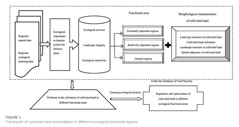 Figure 1 From Regulation And Optimization Of Cultivated Land In Different Ecological Function