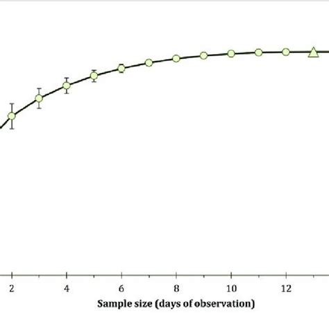 Sample Based Rarefaction Curve Species Accumulation Curve