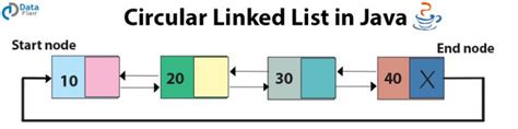 Linear Data Structures In Java Array Linked List Stacks And Queues