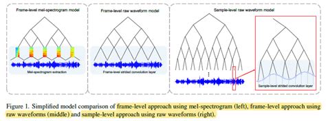 Brief Review — Sample Level Deep Convolutional Neural Networks For
