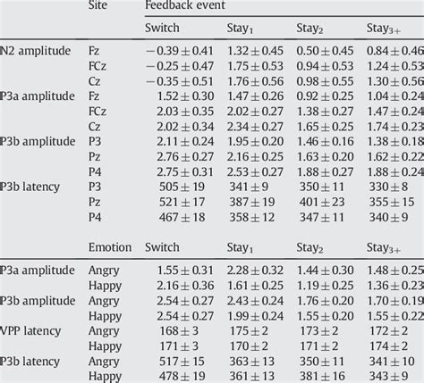 Mean Amplitudes And Peak Latencies For Significant Interactions Download Table