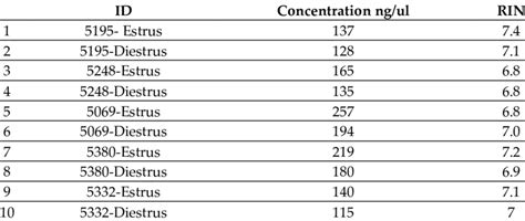 RNA Integrity And Concentration Of Different Blood Samples Download Scientific Diagram