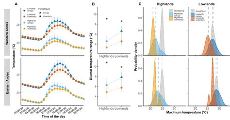 Daily Temperature Microclimate And Interpolated Variation A Daily Download Scientific Diagram