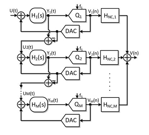 4 Block diagrams of a generic SL CT Σ modulator a with a CIFB Download Scientific Diagram