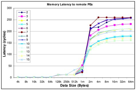 memory latency to remote processors from processor 12 download