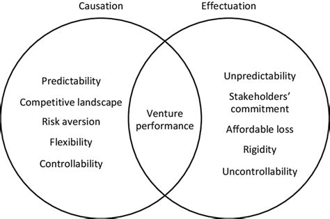 Lets Talk About Effectual Marketing Vs Causal Marketing By Negar Hnd Medium