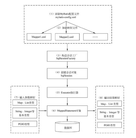 只会写 mapper 就想进大厂？mybatis 原理你真懂了吗？ csdn博客