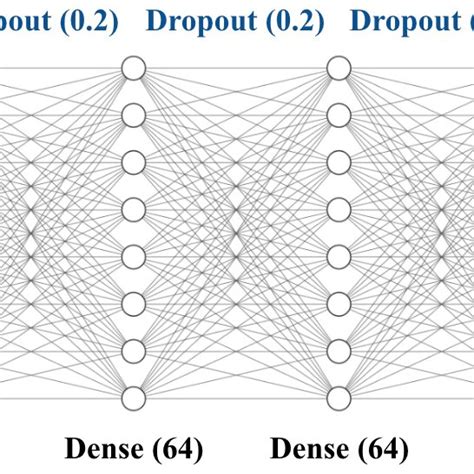 Shown Above Is The Architecture Of The Neural Network Used To Predict