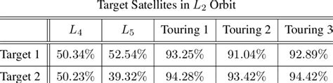 Sensor Orbits Detection Rates Of Target Satellites In L 2 Orbit Download Scientific Diagram
