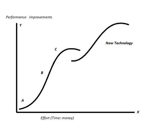 Example Of S Curve Graph Inspired By Diffusion Of Innovationtechnology