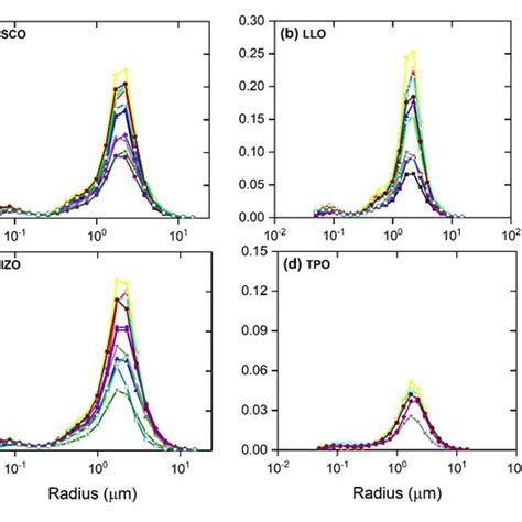 Monthly Mean Aerosol Particle Size Distribution At A Sco B Llo C