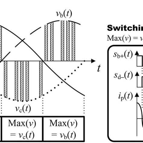 Successive Injection Modulation Illustration Each Phase Voltage Download Scientific Diagram