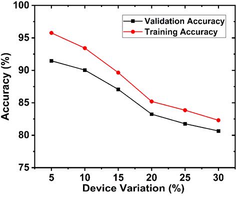 Figure 14 From Analysis And Fully Memristor Based Reservoir Computing For Temporal Data