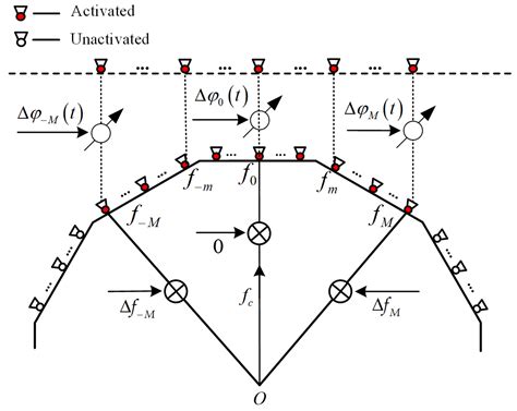 Electronics Free Full Text Beampattern Synthesis And Optimization