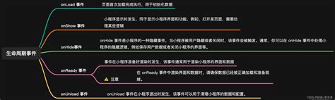 小程序生命周期小程序的生命周期 Csdn博客
