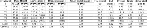 Effect Of Treatments On Growth And Yield Components Of Mung Bean