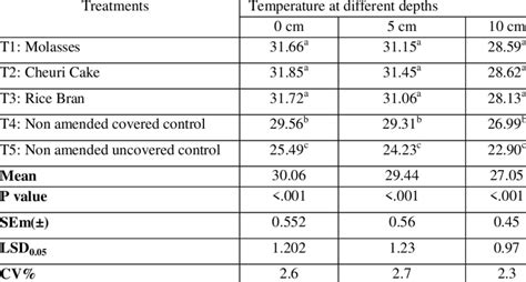 Temperature Of Soil At Different Depth In Each Treatment Download Scientific Diagram