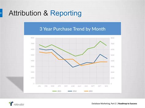 Database Marketing Part Two Data Enhancement Analytics And