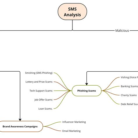 Sms Scam Detection Dataset Merged Kaggle