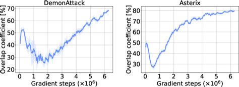 Figure 1 From The Dormant Neuron Phenomenon In Deep Reinforcement Learning Semantic Scholar