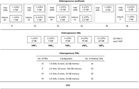figure 1 from optimizing mapreduce task scheduling on virtualized heterogeneous environments