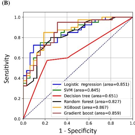 Receiver Operating Characteristic Curves For The 6 Machine Learning Download Scientific Diagram