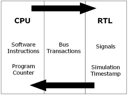 Transaction Based Methodology Supports HW SW Co Verification EE Times