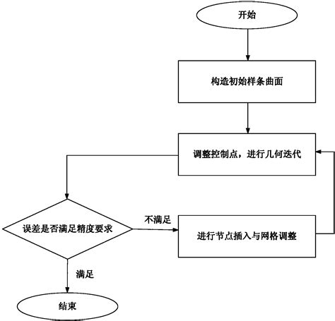 Geometric Iteration Image Fitting Method Based On T Spline Eureka Patsnap